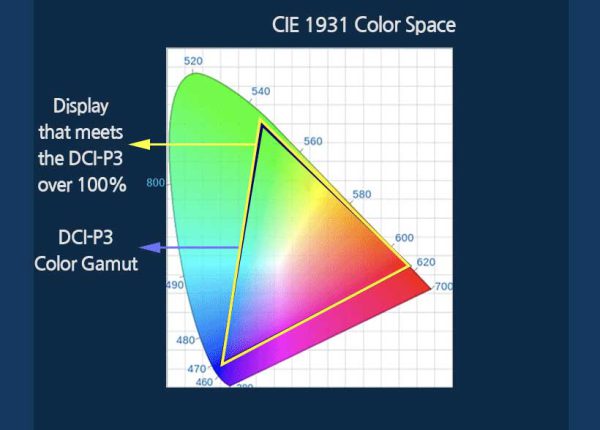DCI P3 چیست؟ راهنمای کامل برای درک استاندارد رنگی سینمایی | رضاصاد